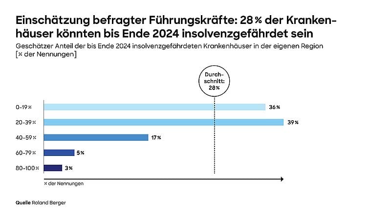 Roland Berger Studie: Über ein Viertel der Krankenhäuser in Deutschland ...